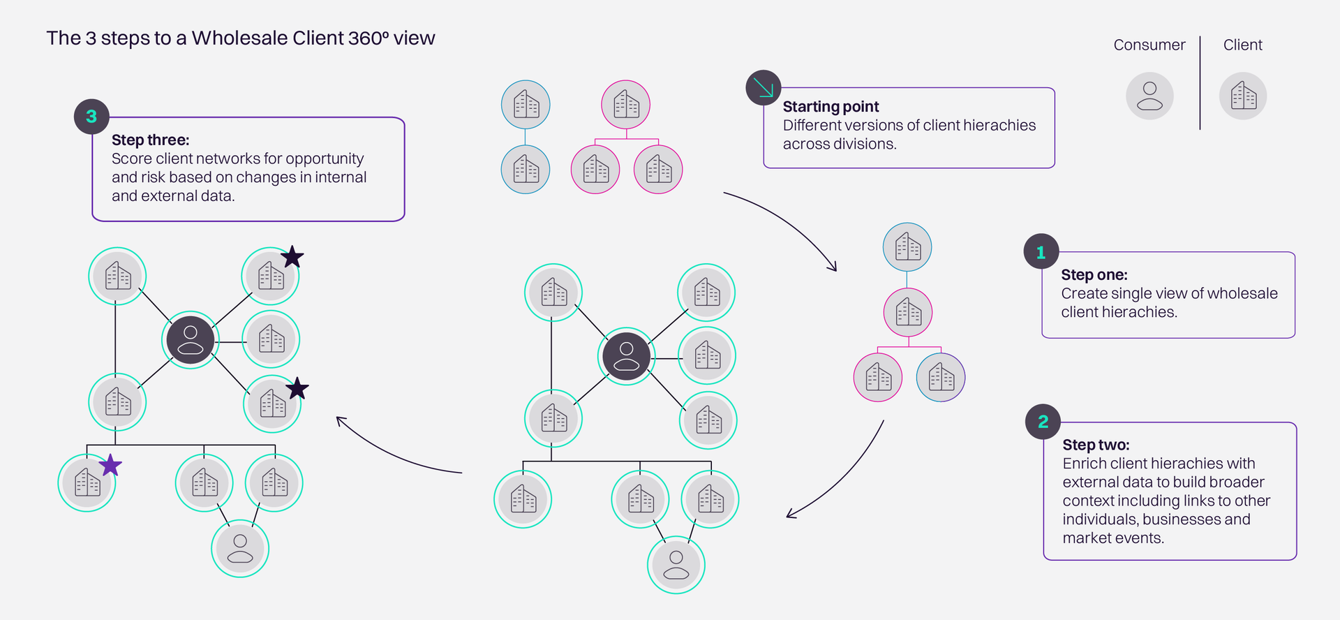 Creating a Client 360 View of Complex Corporate Clients