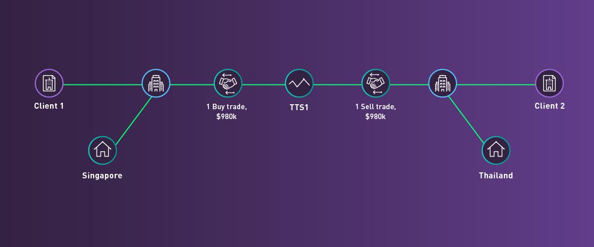 How To Detect Wash Trading and Market Manipulation